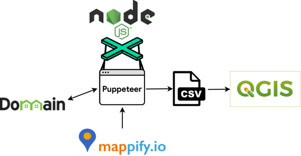 Scraping and Geocoding Real Estate Properties for GIS Analysis